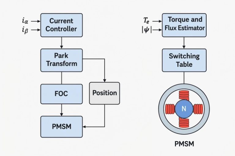 Control Strategies for Permanent Magnet Synchronous Motors: FOC vs DTC ...